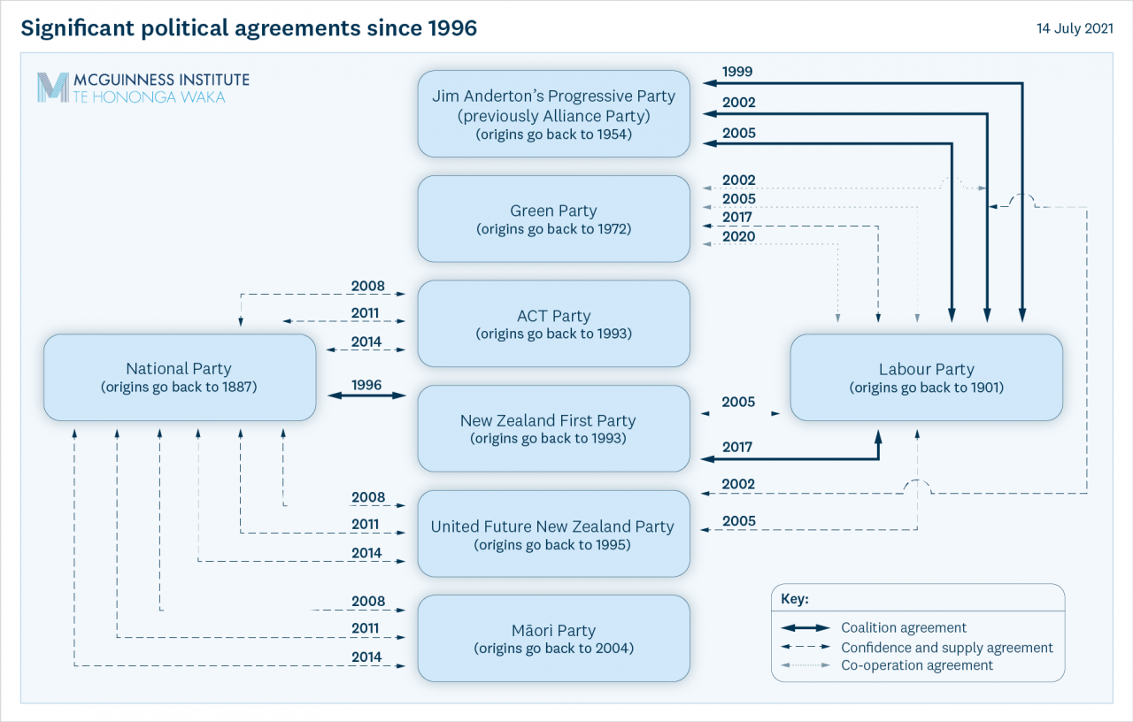 Political agreements - McGuinness Institute
