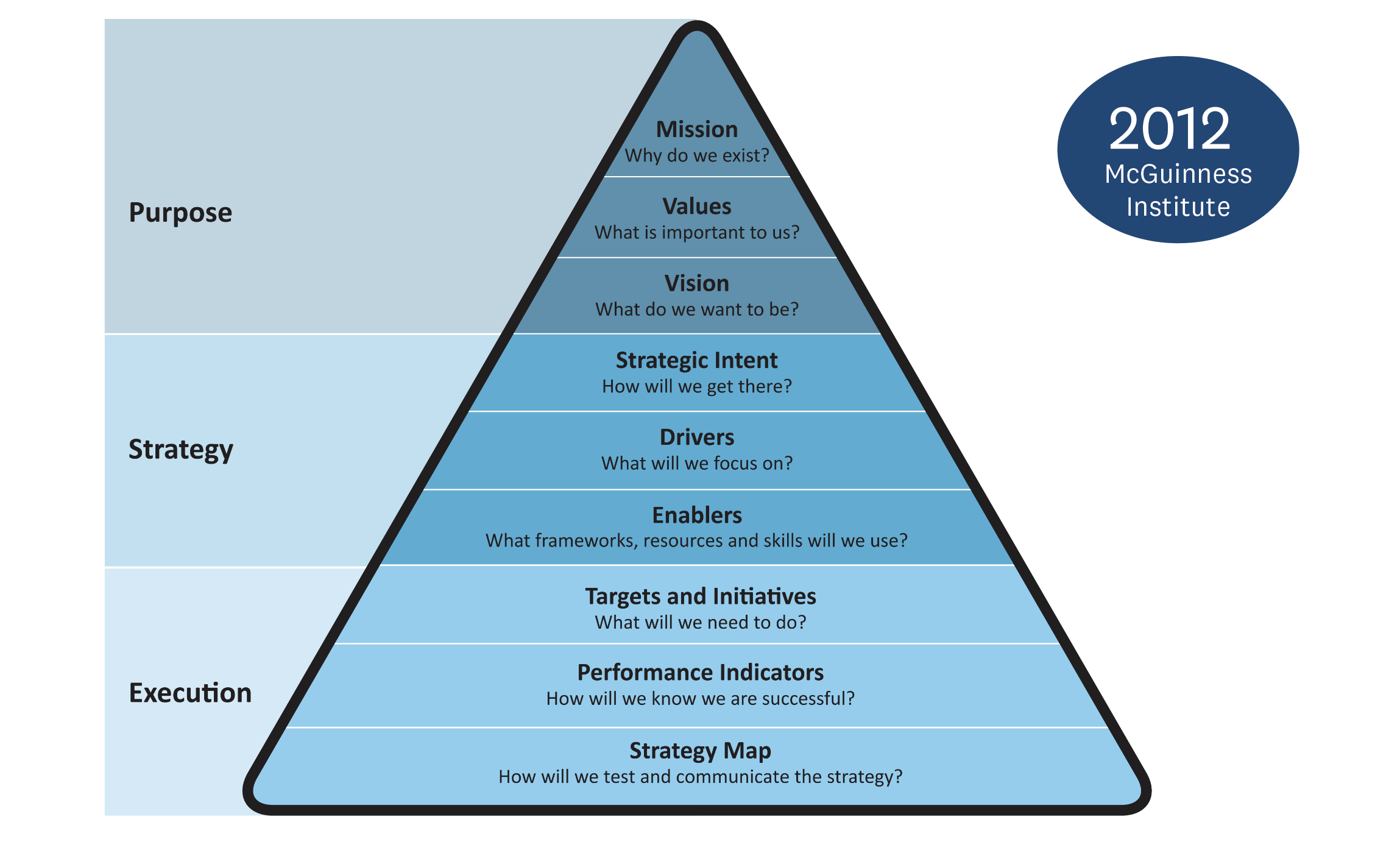 The Origins of the Strategy Pyramid - McGuinness Institute