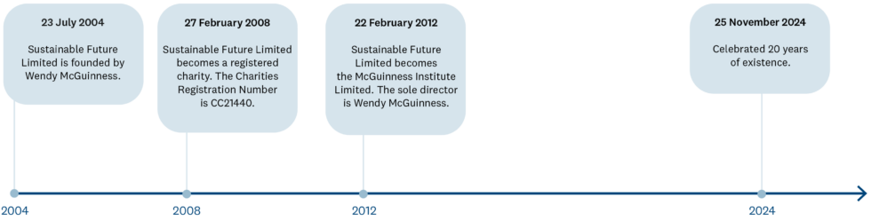Our history - McGuinness Institute